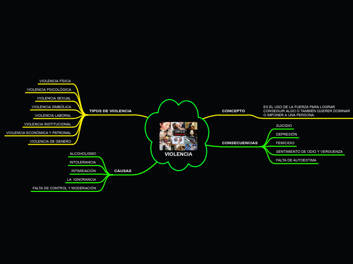 VIOLENCIA - Mind Map